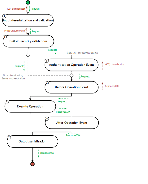 RESTHost Guide - Overview - Guide - Linx Community
